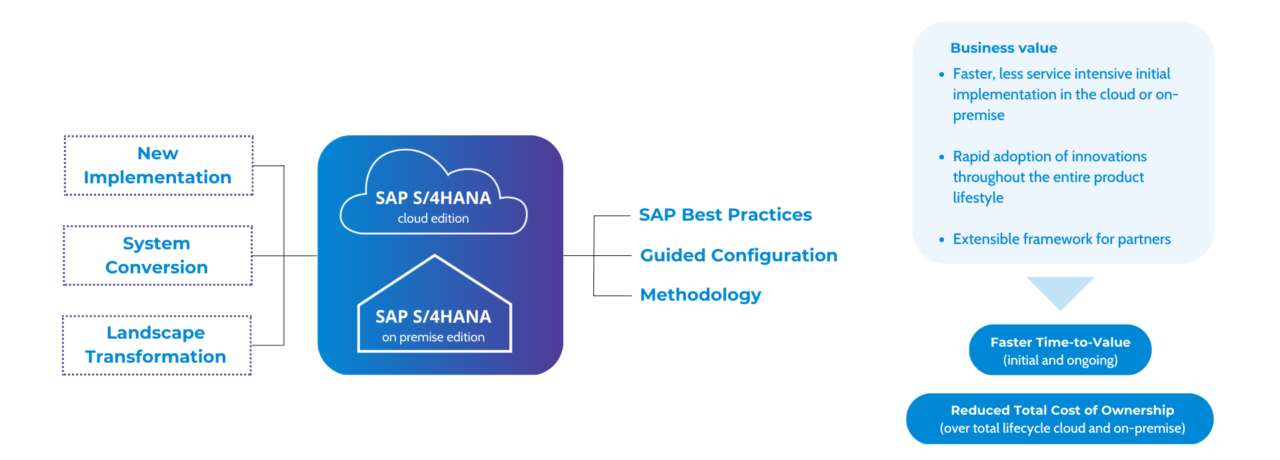 Implementation of SAP Core Services | Incture