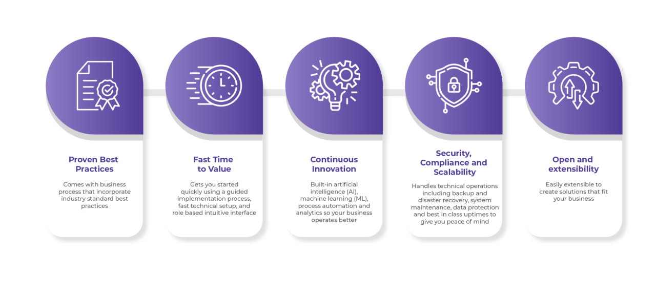 SAP Core Services | Incture